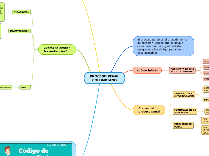 PROCESO PENAL COLOMBIANO - Mind Map